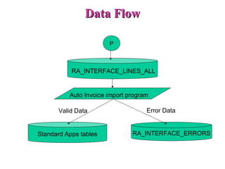 Oracle APPS :Receivables Auto Invoice | PPT