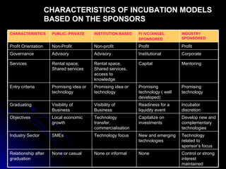 Aravazhi models of-bussiness_incubation | PPT