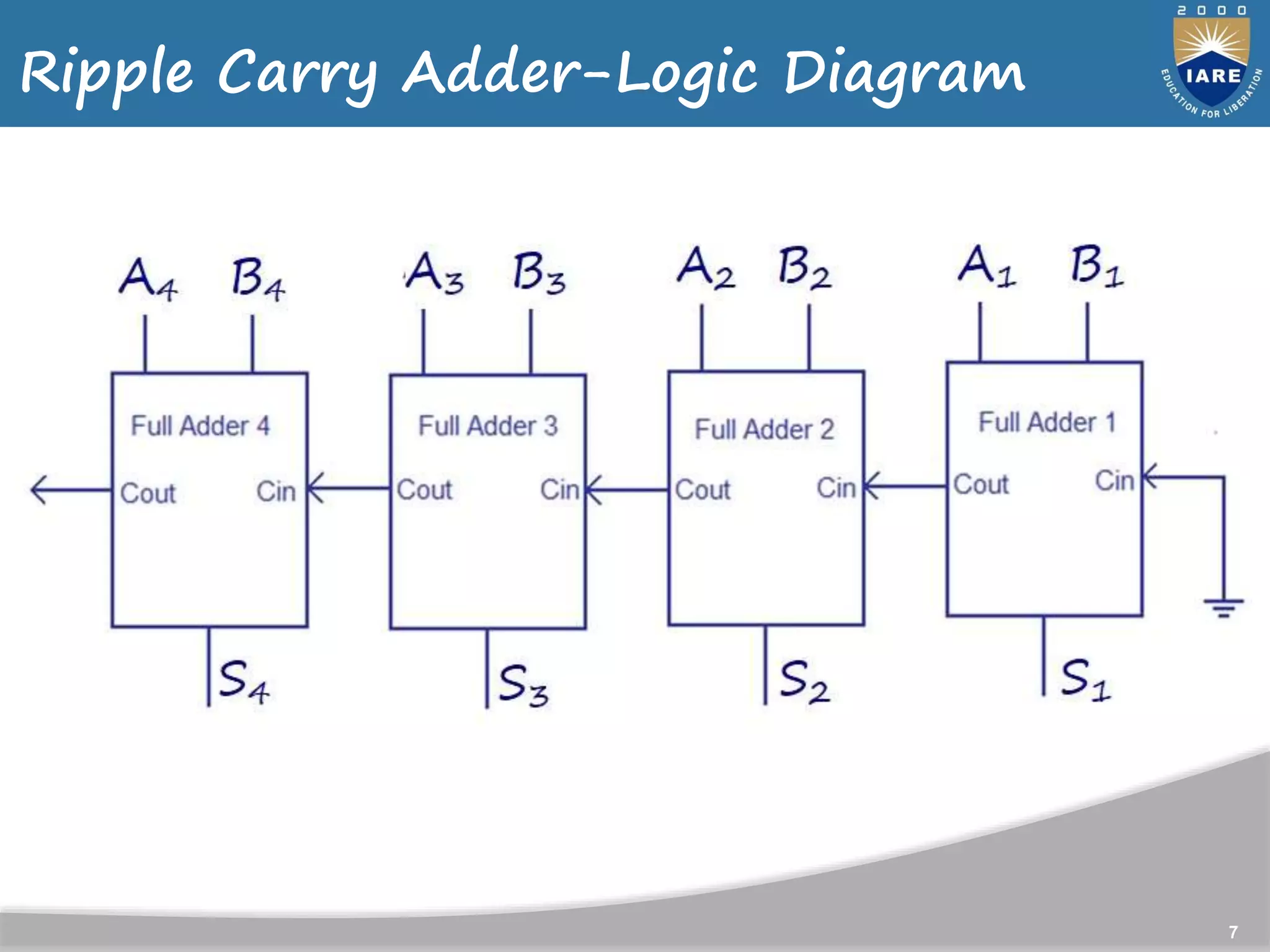 Ripple Carry Adder | PPTX