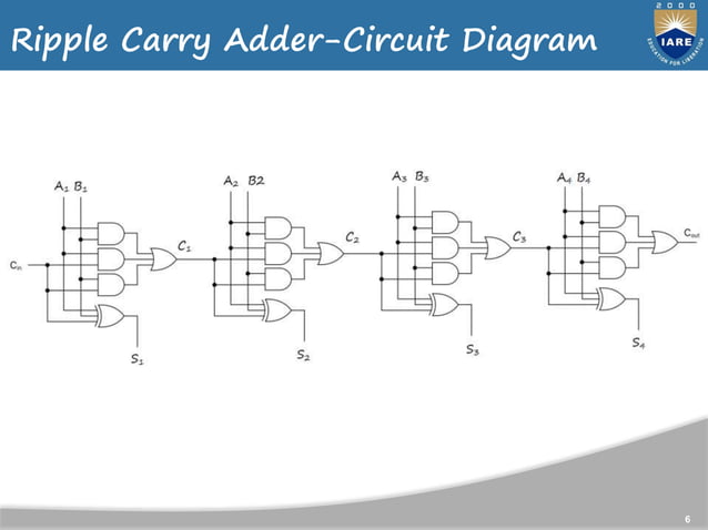 Ripple Carry Adder | PPTX