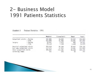 Aravind eye hospital Entrepreneurship case study | PDF
