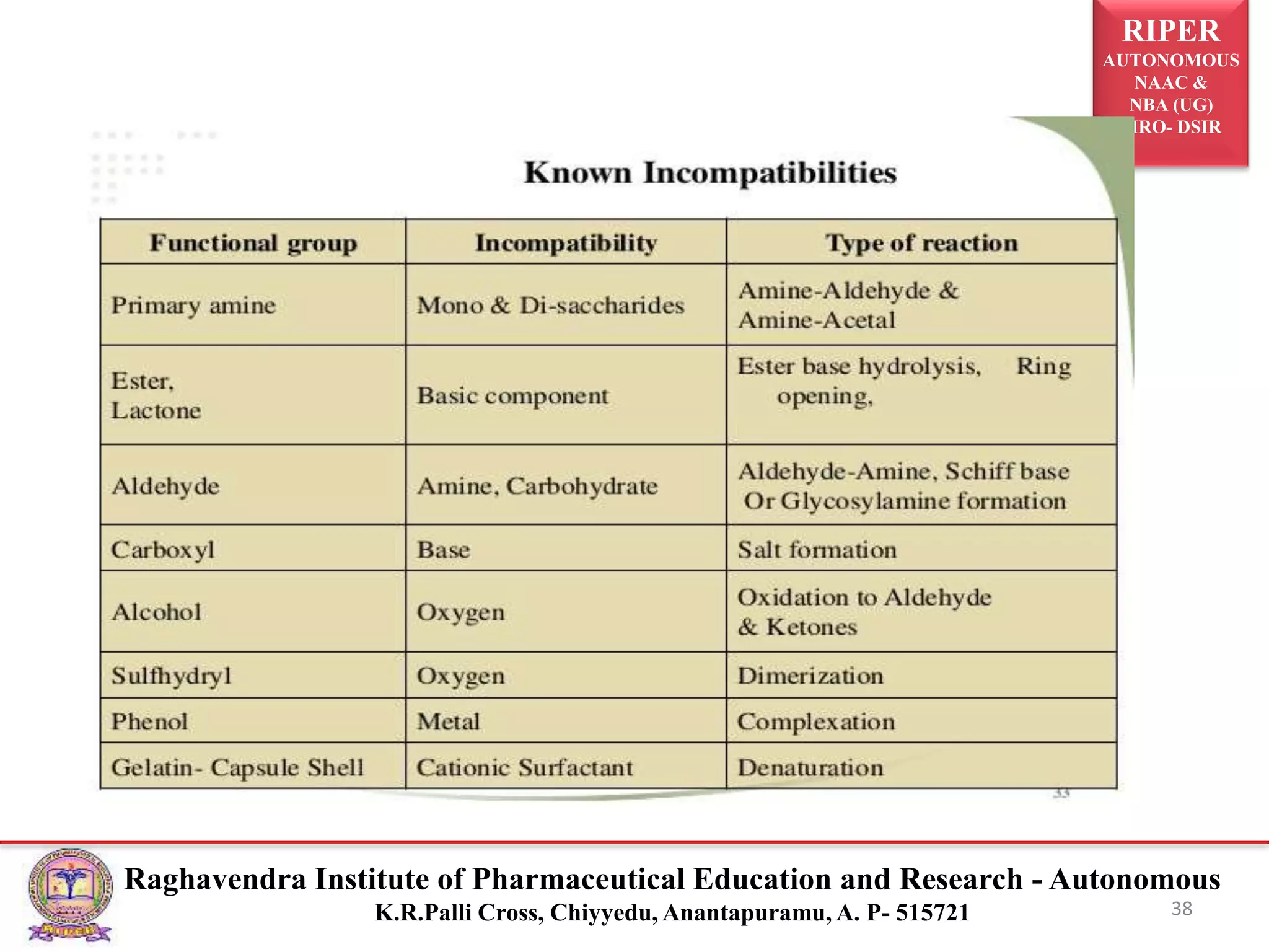 Methods of Determination for Drug-Excipient Compatibility Studies. | PPTX
