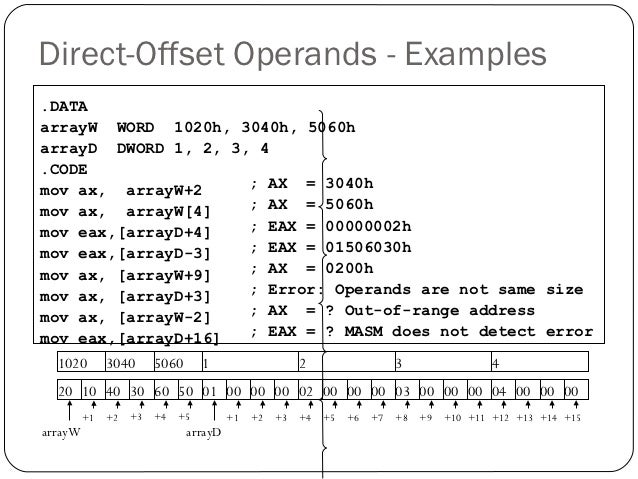 Arrays and addressing modes Arrays and addressing modes