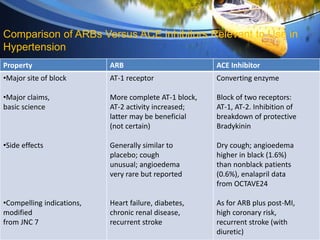 Angiotensin-II Receptor Blocker Update --dr shanjida | PPTX