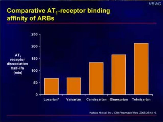 Angiotensin-II Receptor Blocker Update --dr shanjida