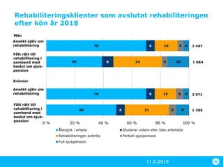 Arbetspensionsrehabilitering år 2018 | PPT