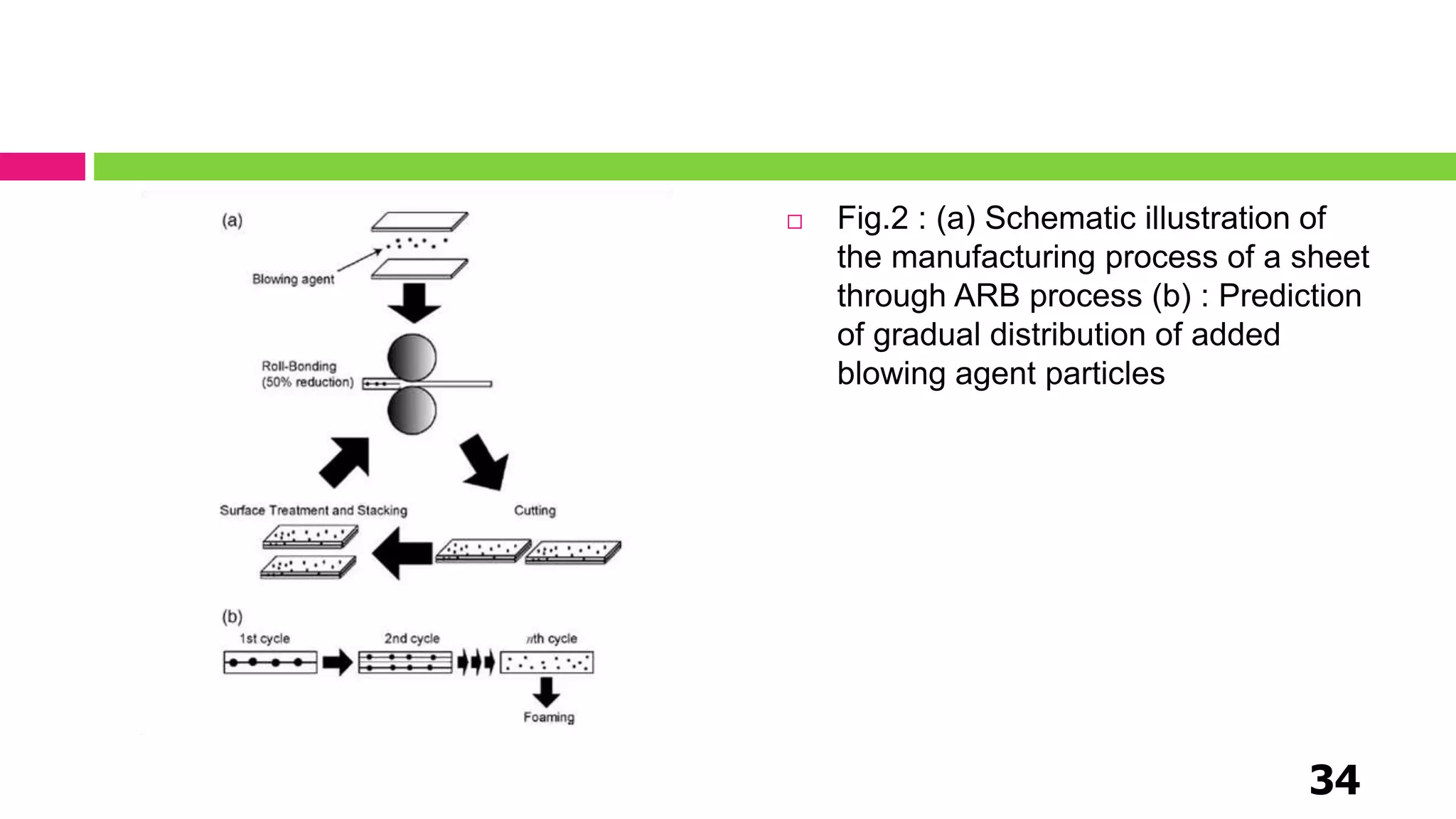 Introduction To Accumulative Roll Bonding Ppt