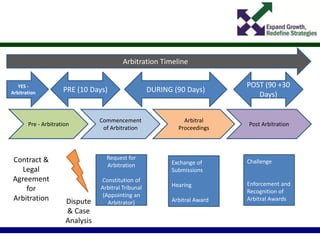 Arbitration Proceeding (Working Guidlines) | PDF