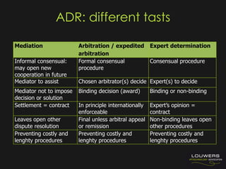 Arbitration in IP and technology disputes | PDF
