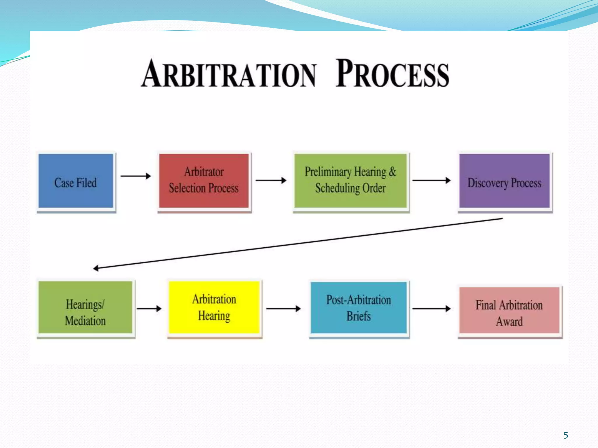 Arbitration & its types | PPTX