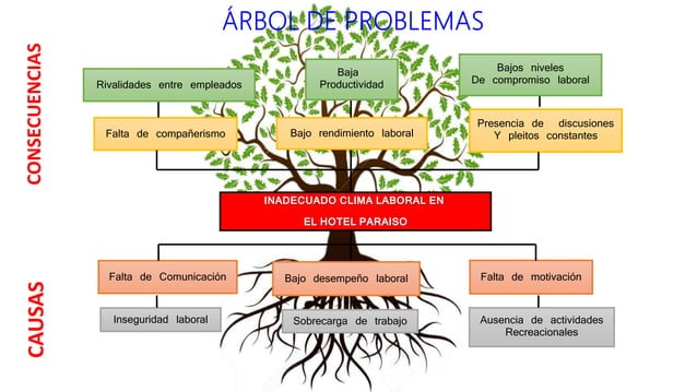 Arbol De Problemas Ejemplos Causas Y Efectos En Educacion Images