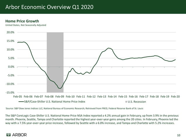Arbor EconomicOverview 2020 Q1 | PPT