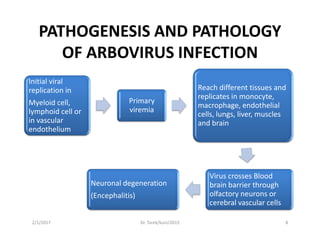 Arboviral disease and dengue | PDF