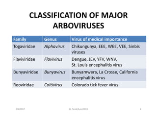 Arboviral disease and dengue | PPT