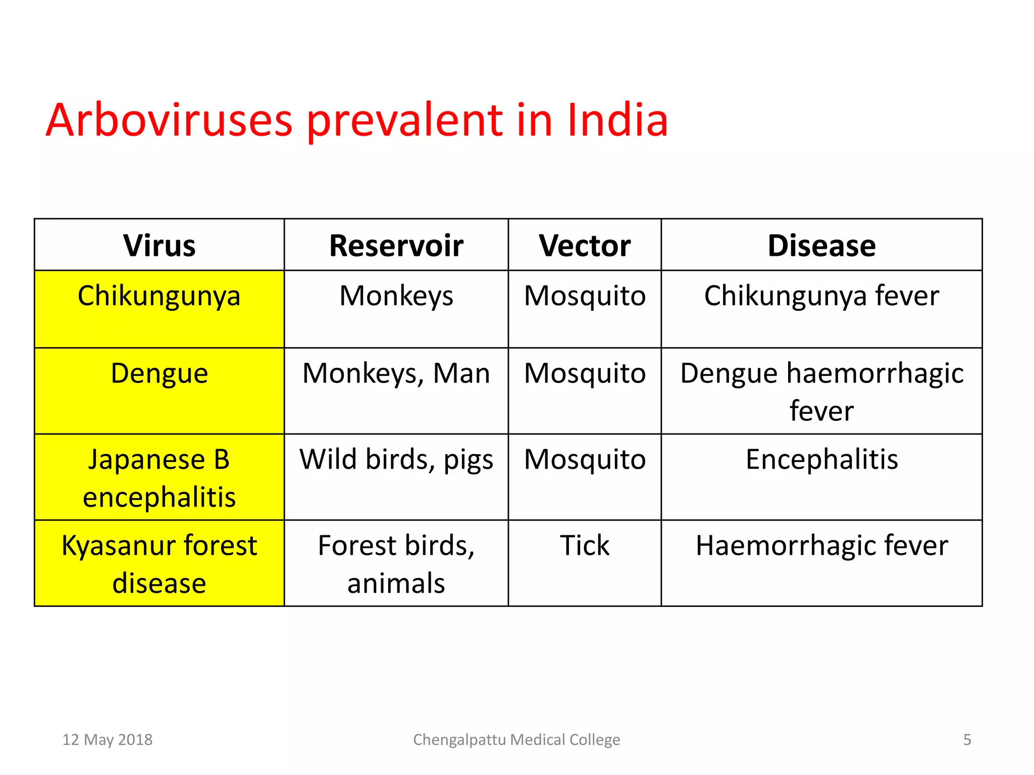Arbo viral diseases | PPTX