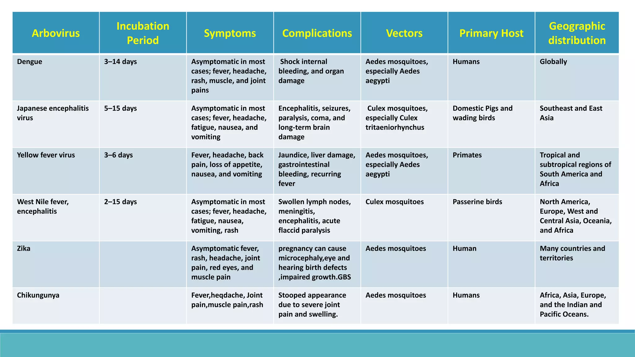 Arbovirus An Overview | PPTX