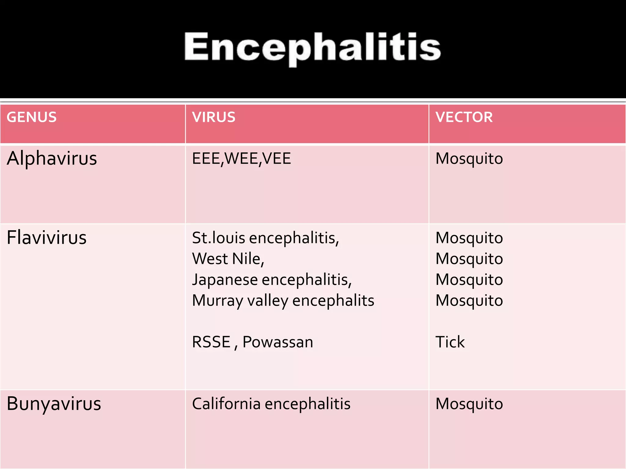 Arboviruses: Definition and Classification | PPTX