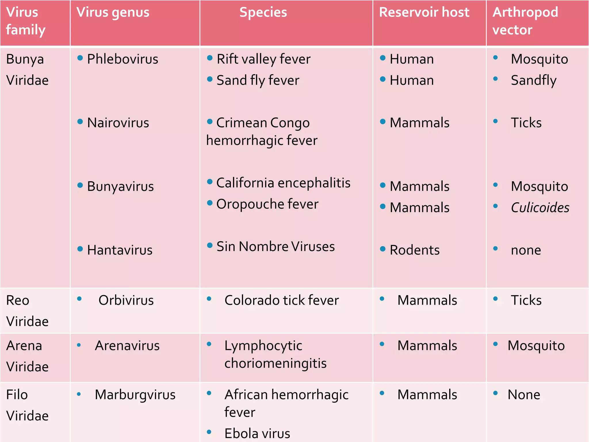 Arboviruses: Definition and Classification | PPTX