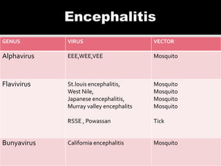 Arboviruses: Definition and Classification | PPTX