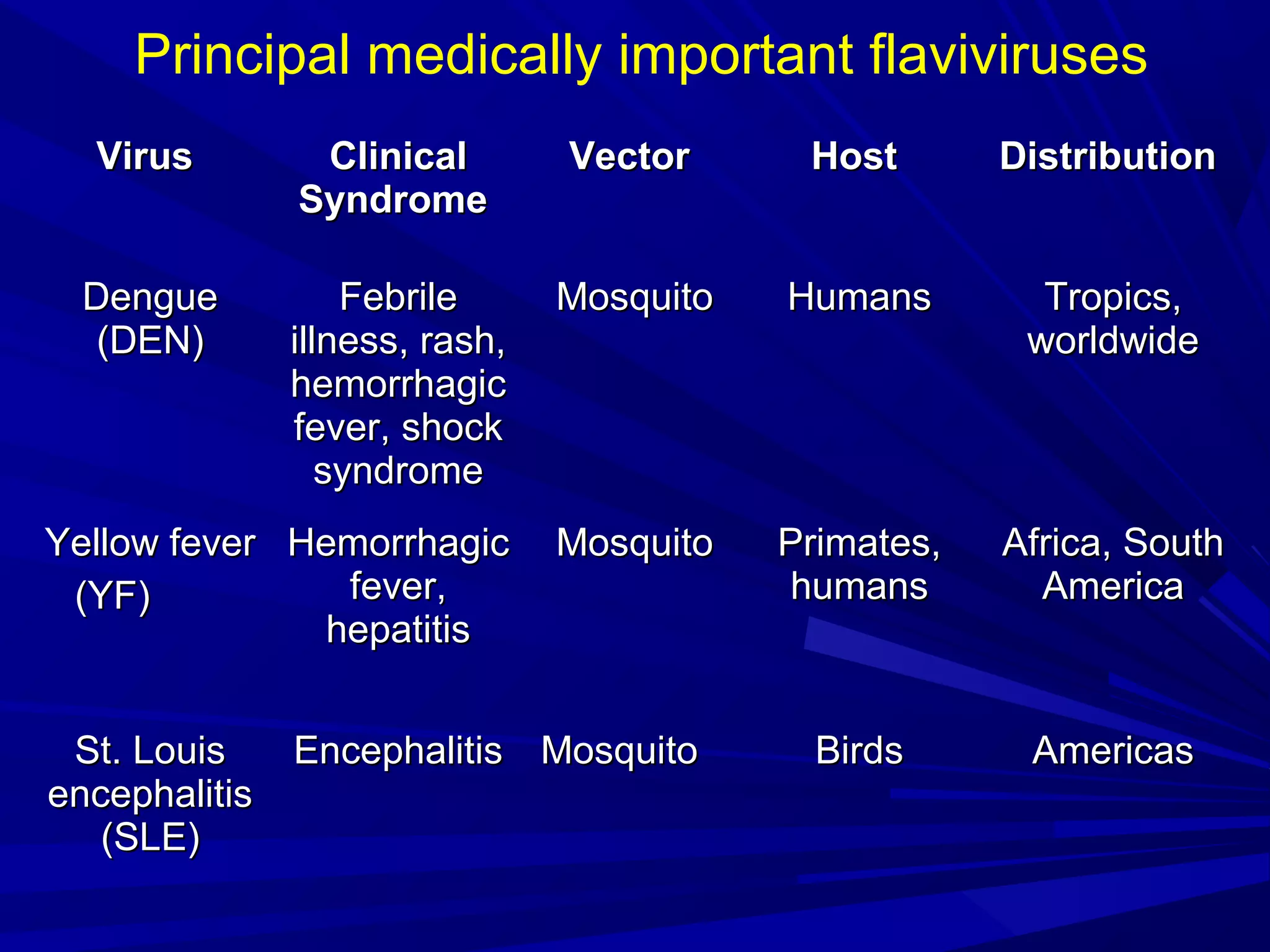 Arboviruses | PPT
