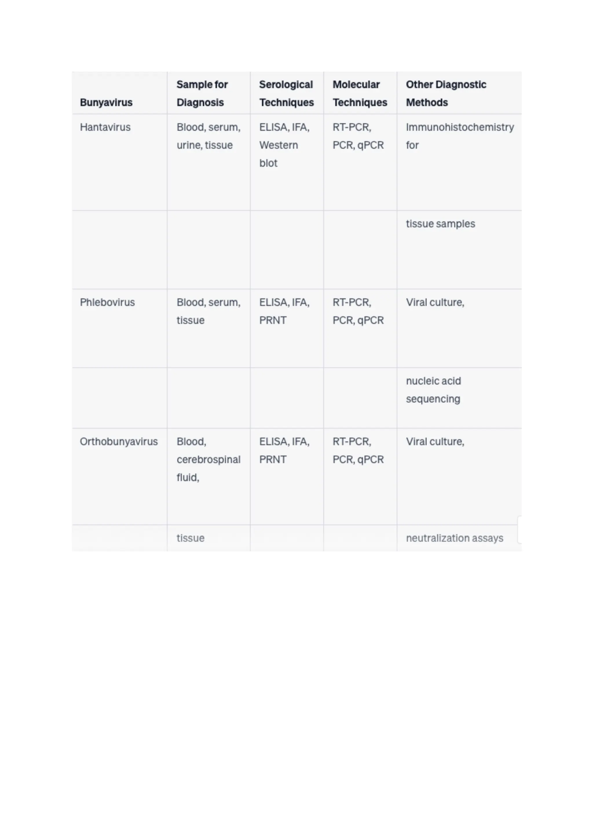 Arthropod Borne Viruses - ARBO Viruses. | PDF