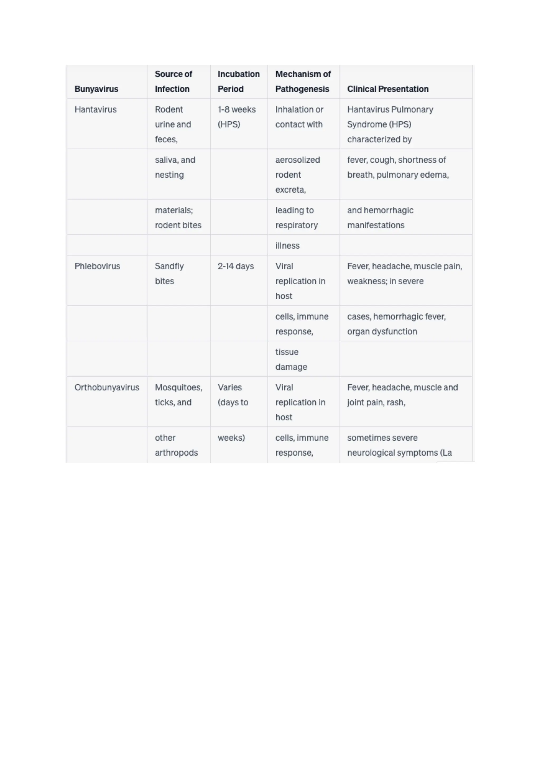 Arthropod Borne Viruses - ARBO Viruses. | PDF