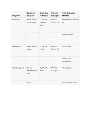 Arthropod Borne Viruses - ARBO Viruses. | PDF