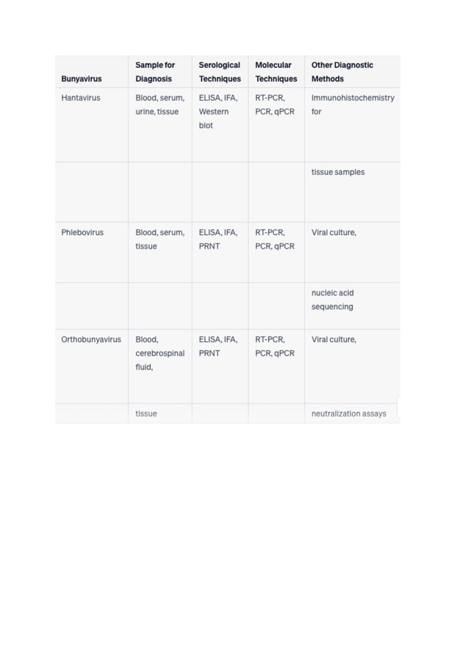 Arthropod Borne Viruses - ARBO Viruses. | PDF