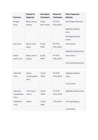 Arthropod Borne Viruses - ARBO Viruses. | PDF