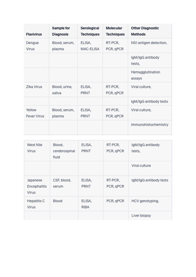 Arthropod Borne Viruses - ARBO Viruses. | PDF