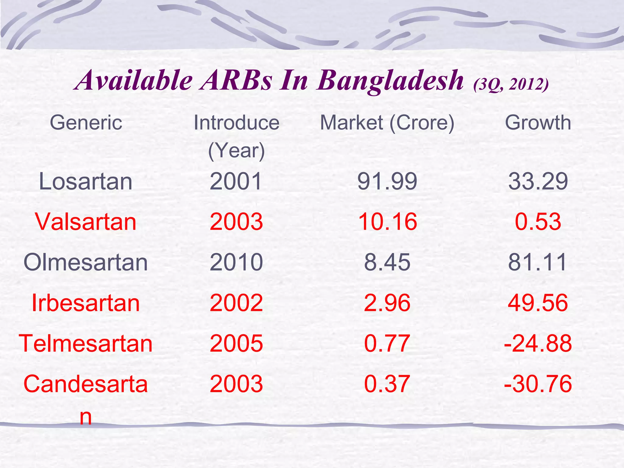 Current status of ARBs in BD.ppt