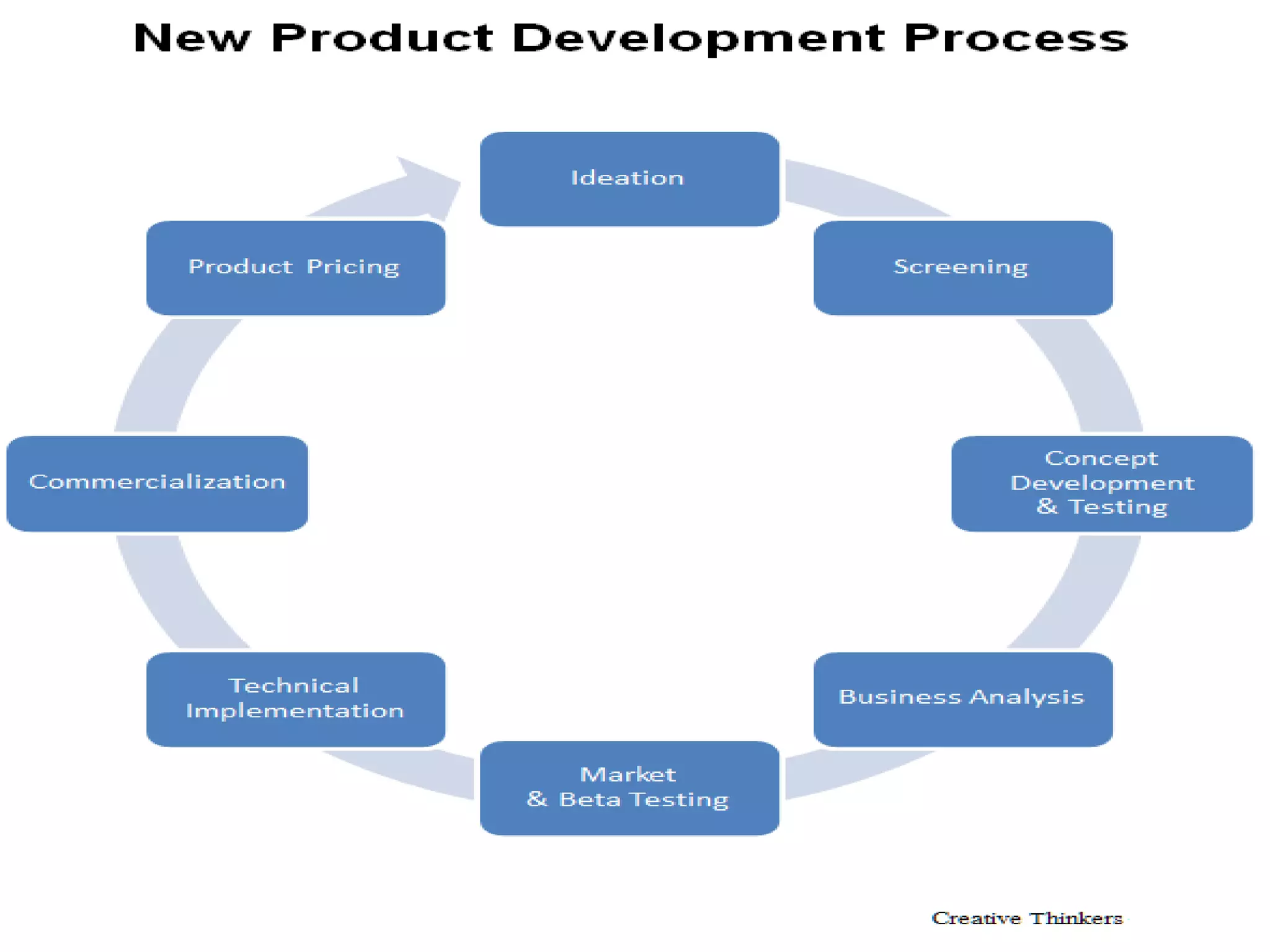New Product Development- Anti Radiation Chip | PPT