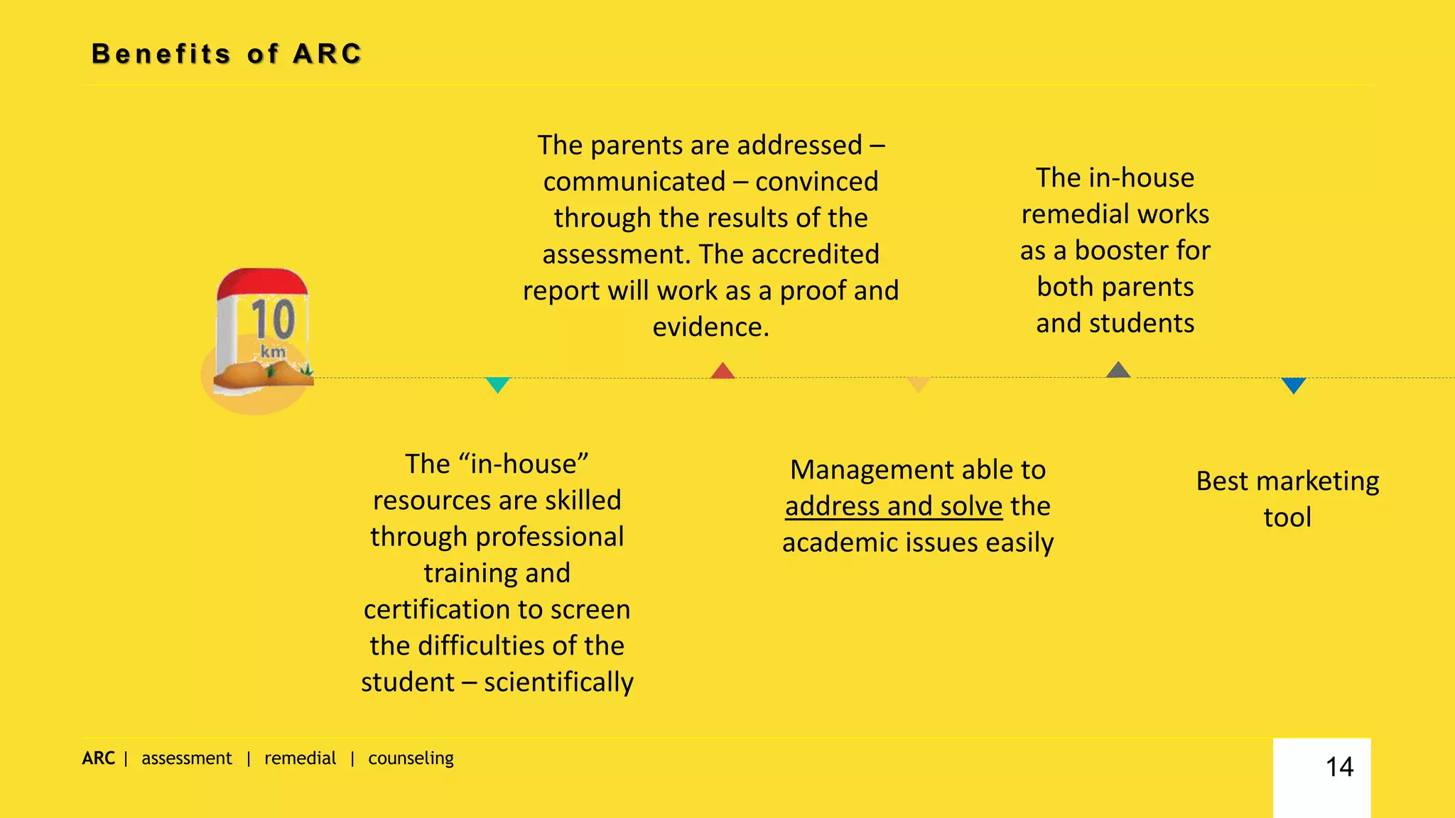 Assessment Remedial Counseling the Helikx way ARC | PPTX
