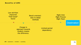 Assessment Remedial Counseling the Helikx way ARC | PPT