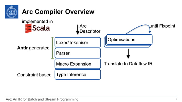 Arc: An IR for Batch and Stream Programming | PPT