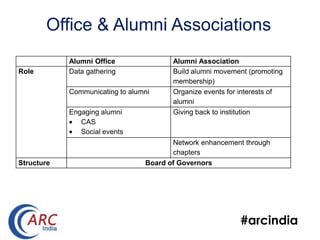 ARC [College] - Building Alumni Affairs Infrastructure | PPT
