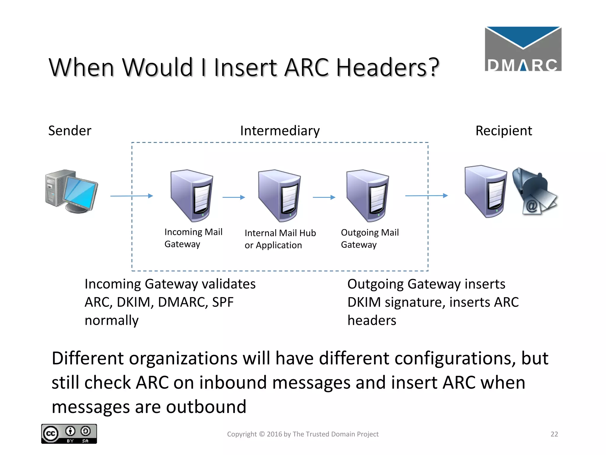 Overview of the ARC Protocol for Email | PDF