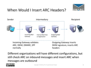 Overview of the ARC Protocol for Email | PDF