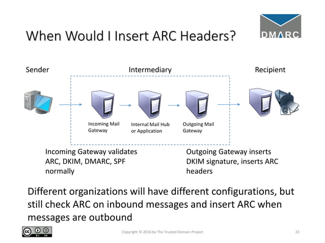 Overview of the ARC Protocol for Email | PDF | Email | Internet