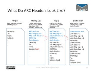 Overview of the ARC Protocol for Email | PDF