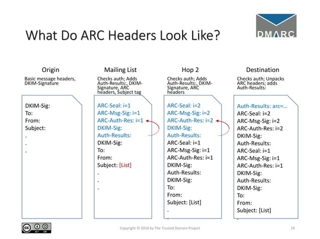 Overview of the ARC Protocol for Email | PDF | Email | Internet