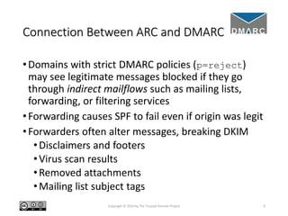 Overview of the ARC Protocol for Email | PDF