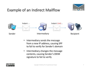 Overview of the ARC Protocol for Email | PDF