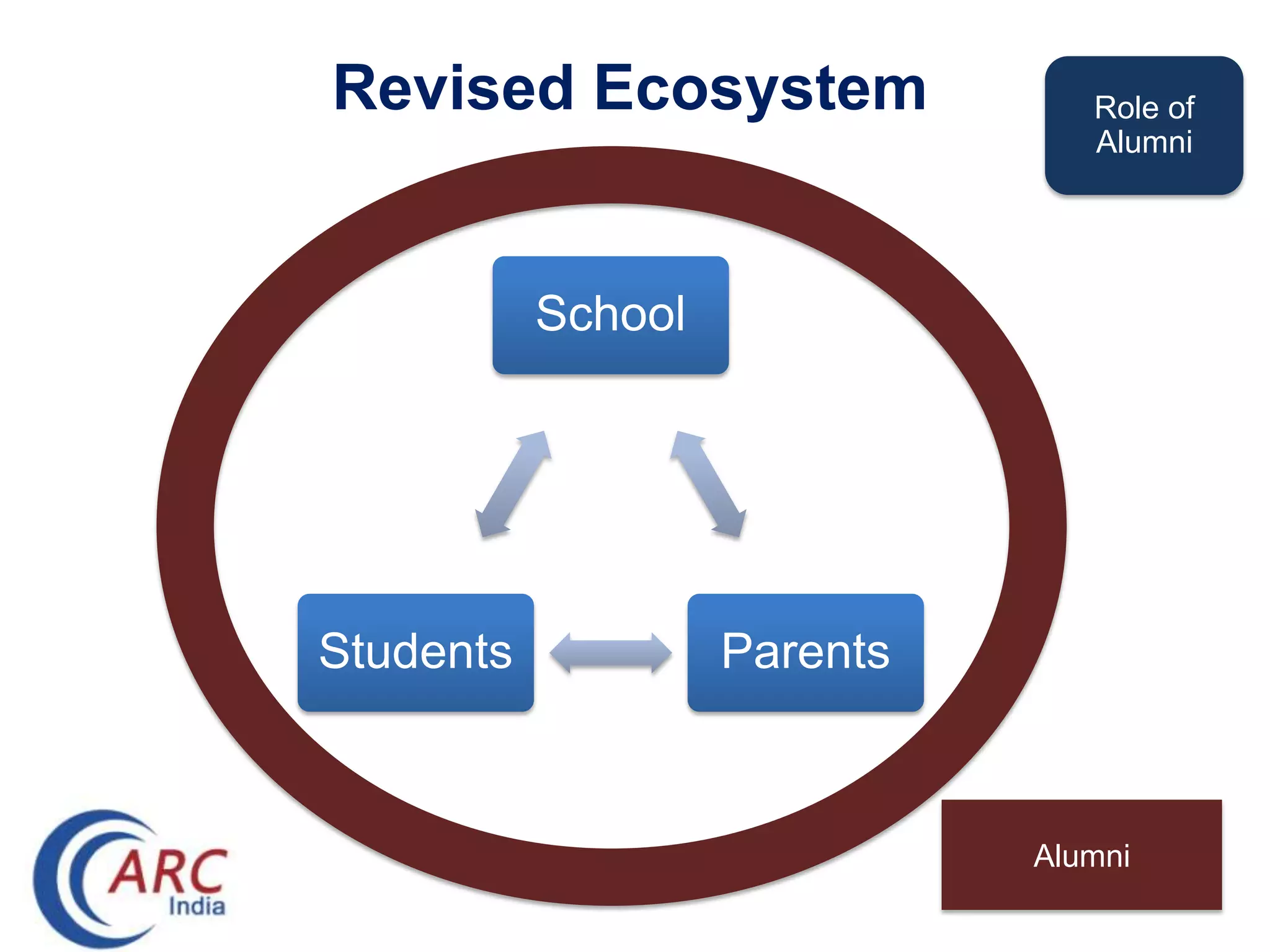 ARC - Role of Alumni in School | PPTX