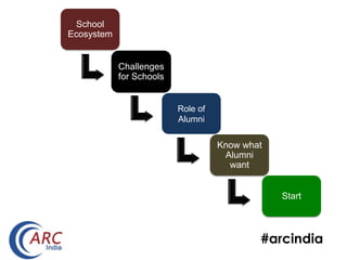 ARC - Role of Alumni in School | PPTX