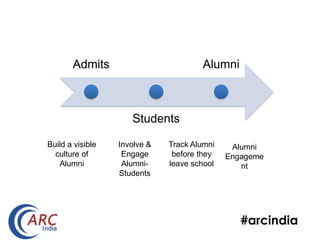 ARC - Role of Alumni in School | PPTX