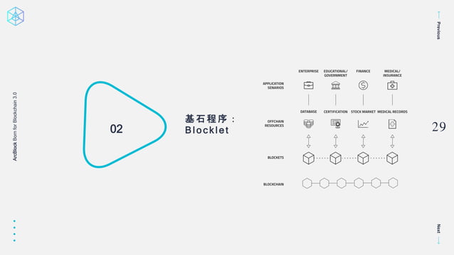 Blockchain Demystified | PPTX | Databases | Computer Software and Applications