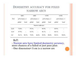 ArcCheck 3D-Diode array evaluation, commissioning, testing for VMAT QA ...