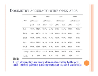 ArcCheck 3D-Diode array evaluation, commissioning, testing for VMAT QA ...