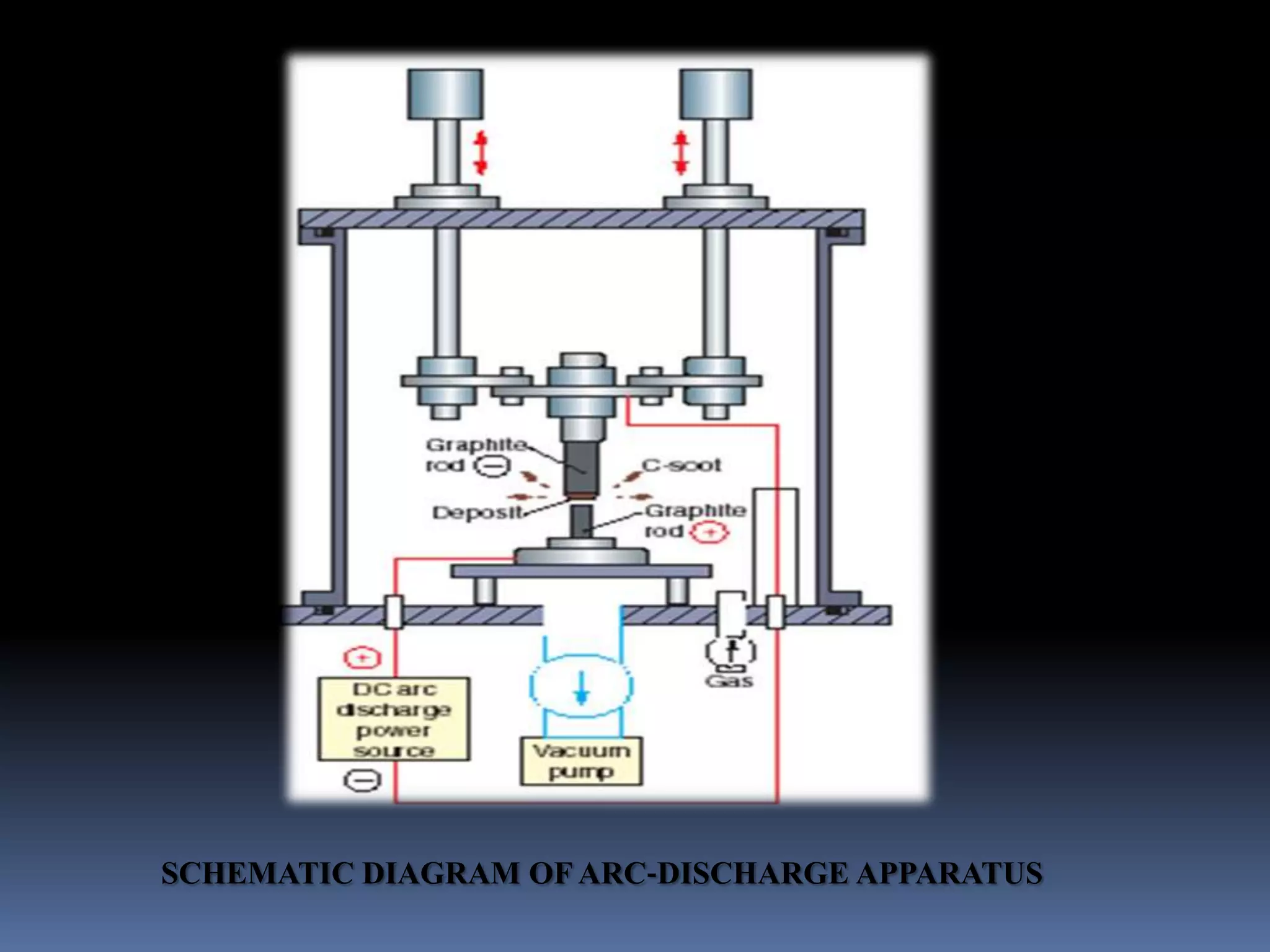 Arc discharge method | PPTX